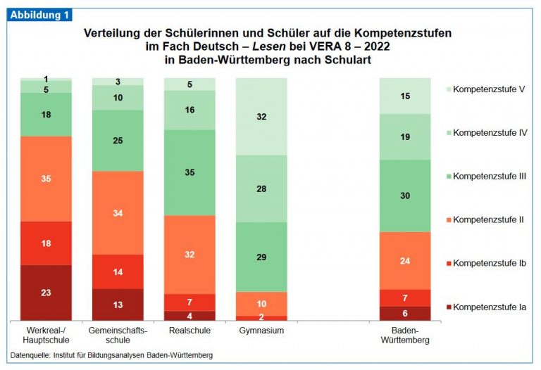 VERA 8: Schülerleistungen in Deutsch sind abgesackt (Lernrückstand: ein Drittel Schuljahr ...