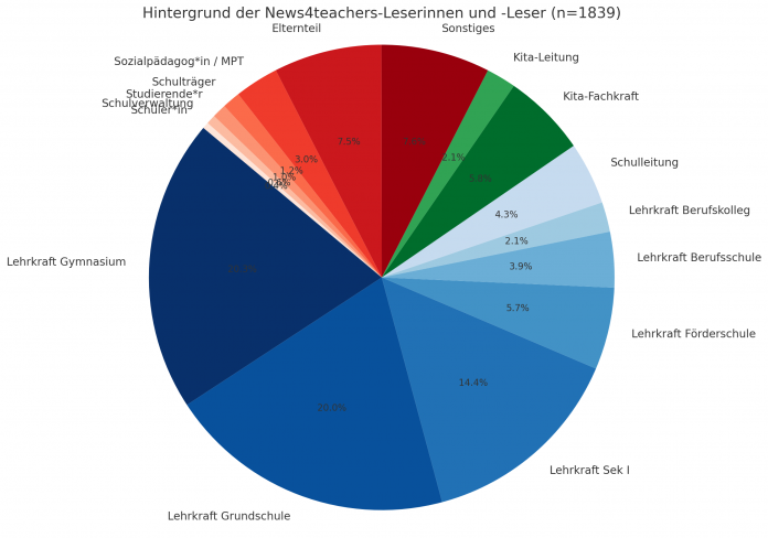 Wer liest eigentlich News4teachers? Wir haben unsere Leserinnen und ...